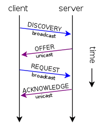 DHCP (Dynamic Host Configuration Protocol) in 2023