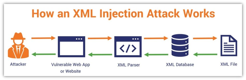 XML Injection Attack 💉 Definition, Examples, and Prevention XML Injection Attack 💉 Definition, Examples, and Prevention