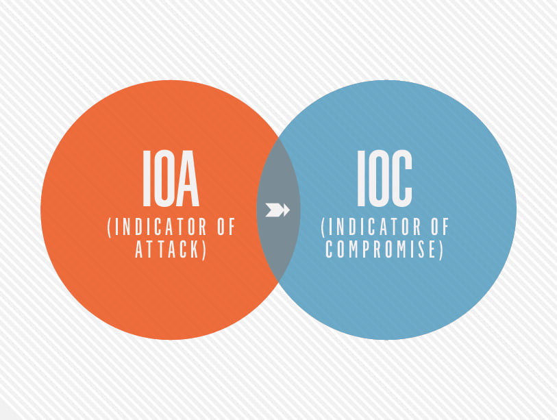 IOC vs. IOA 🛡️ 3 Main Differences Between Them