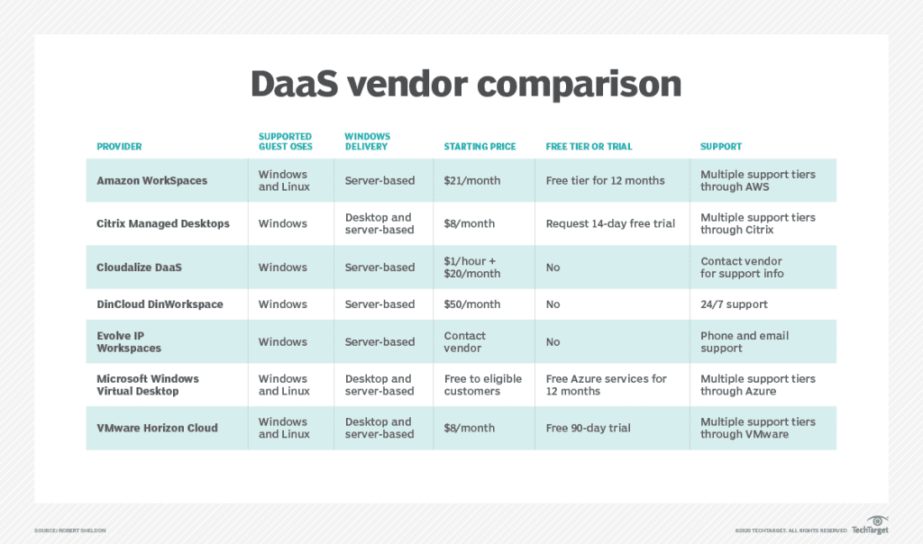 DaaS Explained in 2023